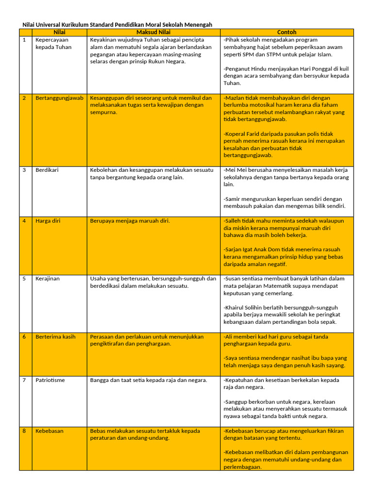 Nilai Universal Moral | PDF