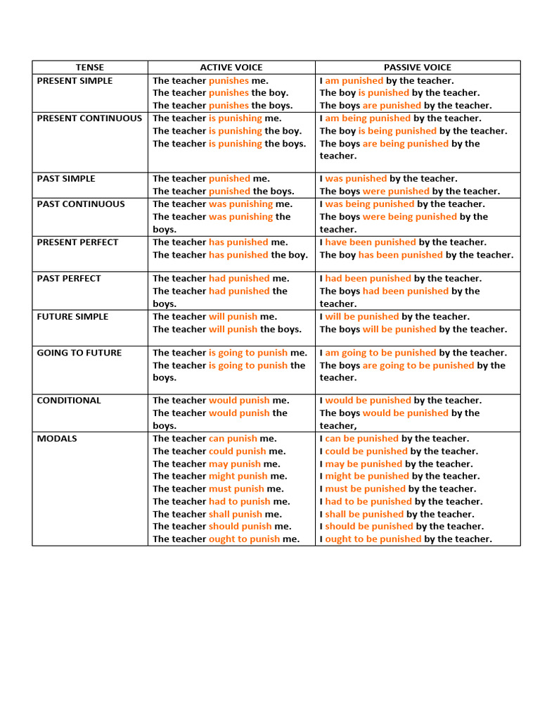 Passive Cheat Sheet | PDF | Linguistic Typology | Syntax