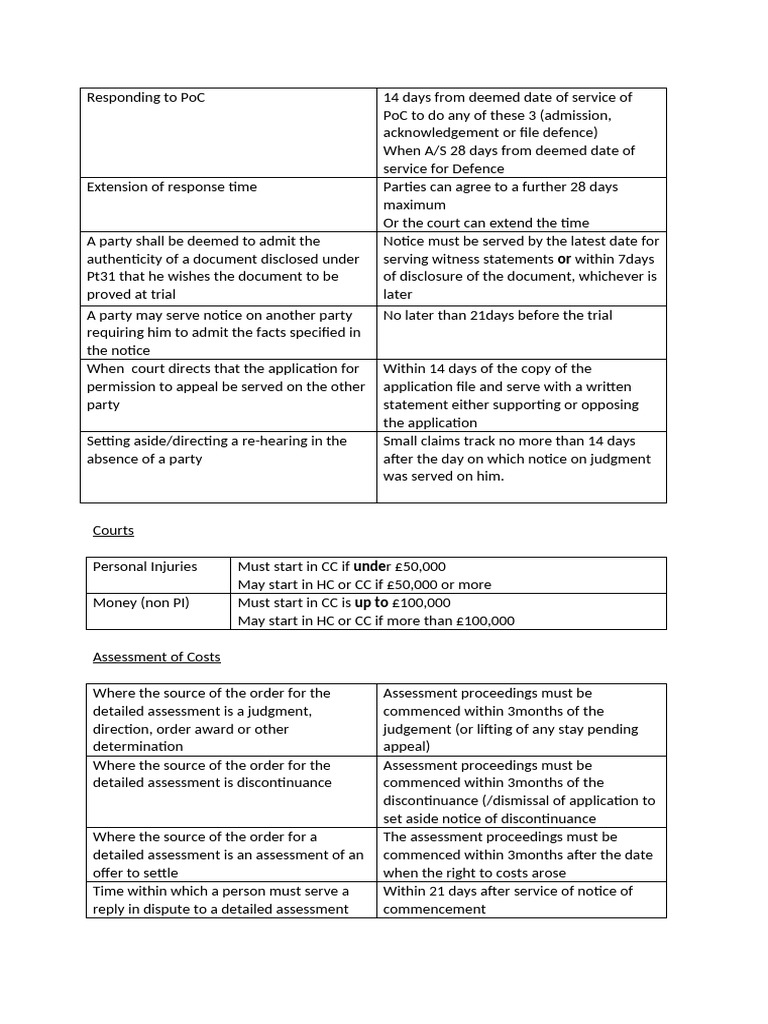 Time Limits Civil | PDF | Judgment (Law) | Costs In English Law