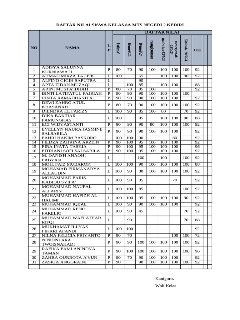 Daftar Nilai Siswa Kelas 8a MTS Negeri 2 Kediri | PDF