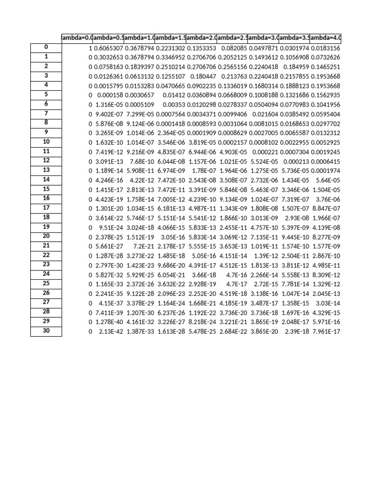 Poisson Table Lambda 0 To 30 K 0 To 30 | PDF | Technology & Engineering