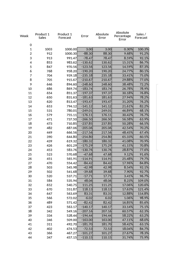 2 Measuring Forecast Errors Pdf Errors And Residuals Mean Squared