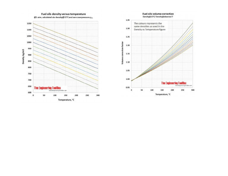 Fuel Oil Density and Volume Correction | PDF