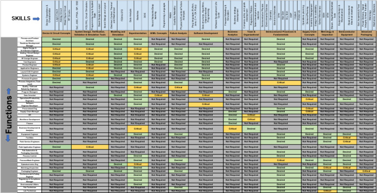 KSA_Skills_Matrix_Semi | PDF | Simulation | System On A Chip