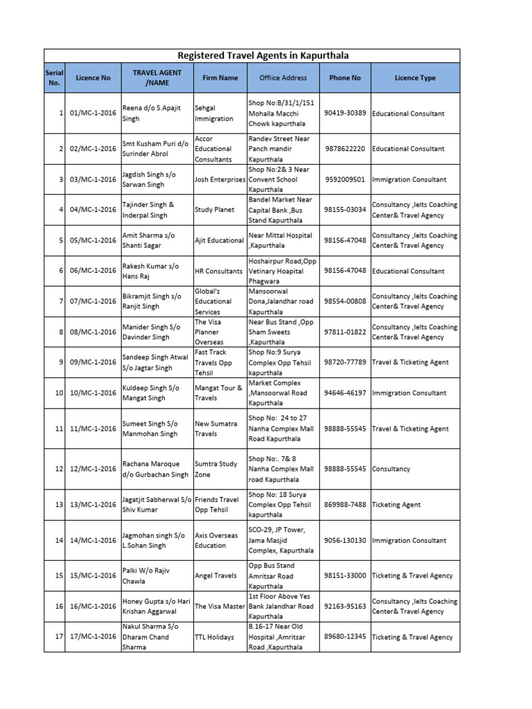 Iielts Agents Kapurthala | PDF | Punjab | Indian Religions