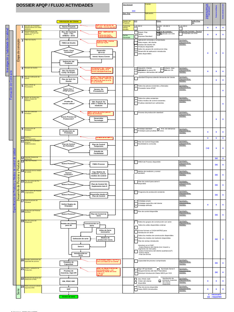 APQP-Ablauf - Flujo de Trabajo | PDF
