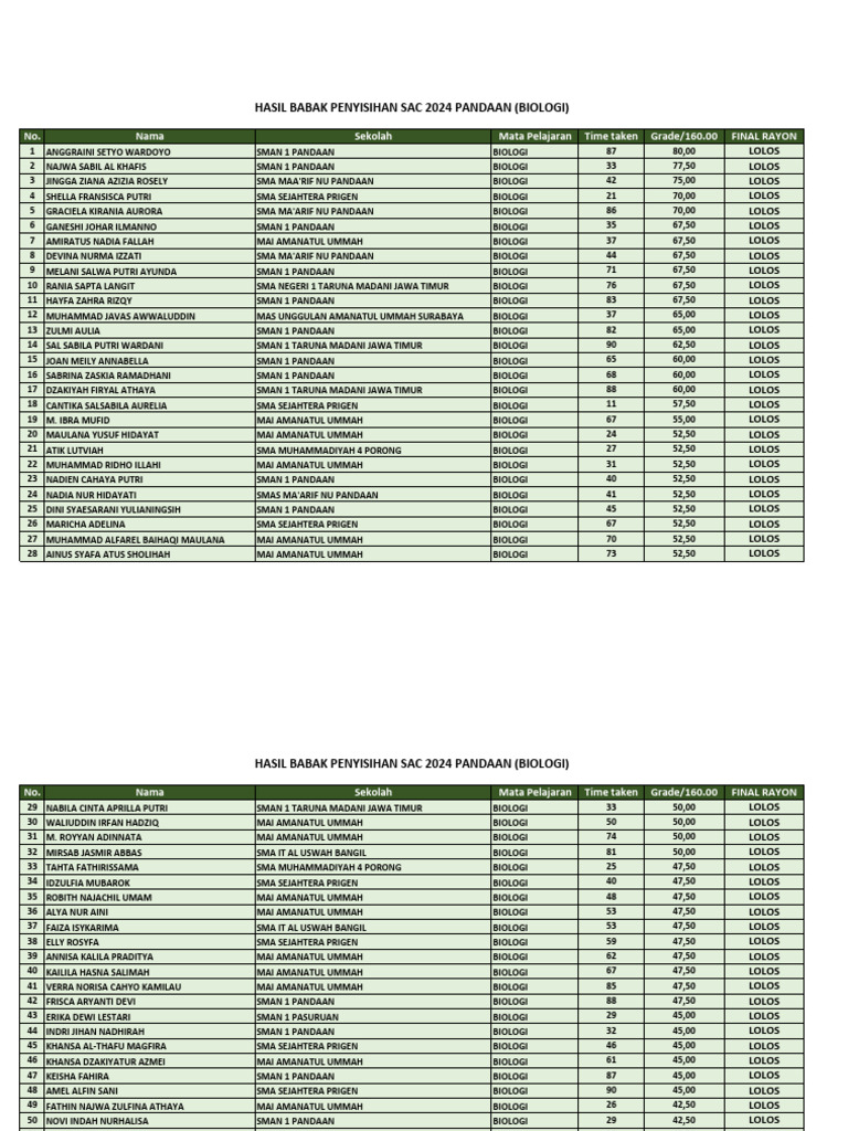 Hasil Babak Penyisihan SAC 2024 PANDAAN (Biologi) | PDF