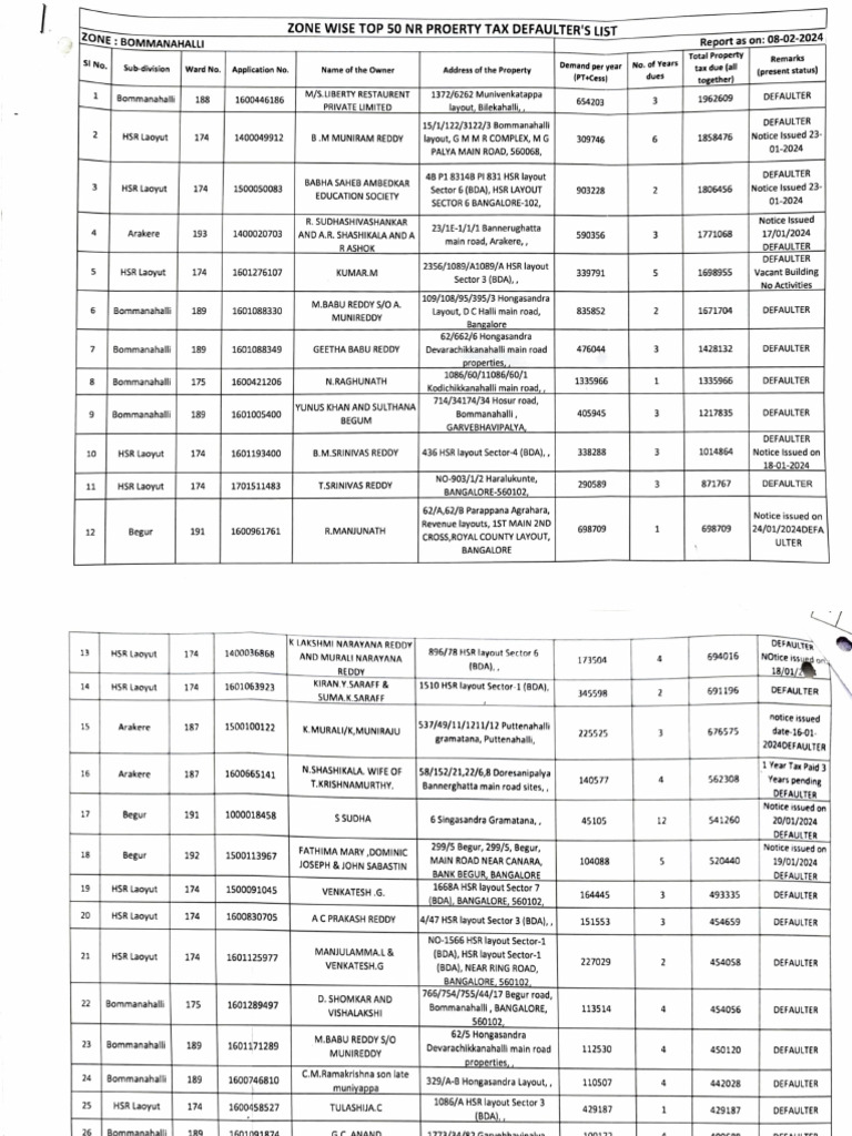 Defaulters List Zones 1 | PDF