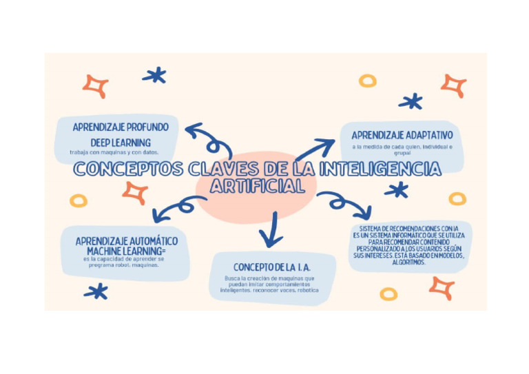 organizador visual conceptos claves de la I.A. | PDF