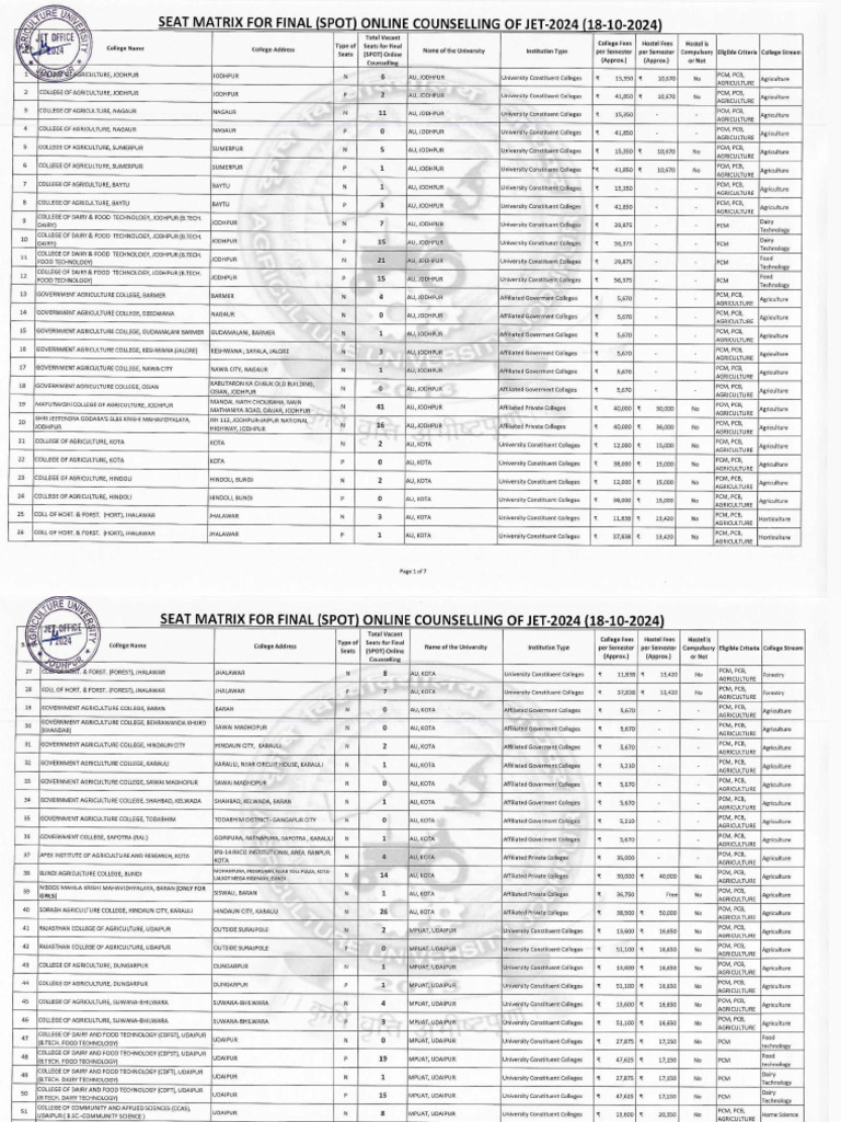 Seat Matrix For Final Spot Online Counselling (Jet-2024) (18-10-2024) | PDF