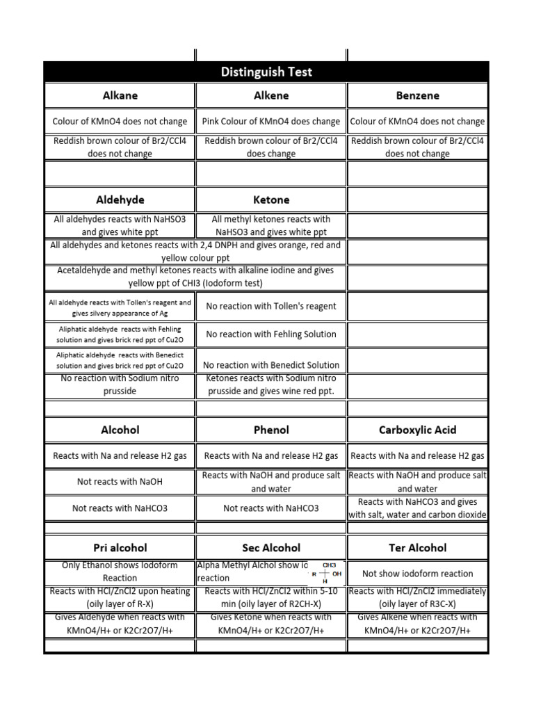Organic Compound Reactions Overview | PDF | Aldehyde | Ketone