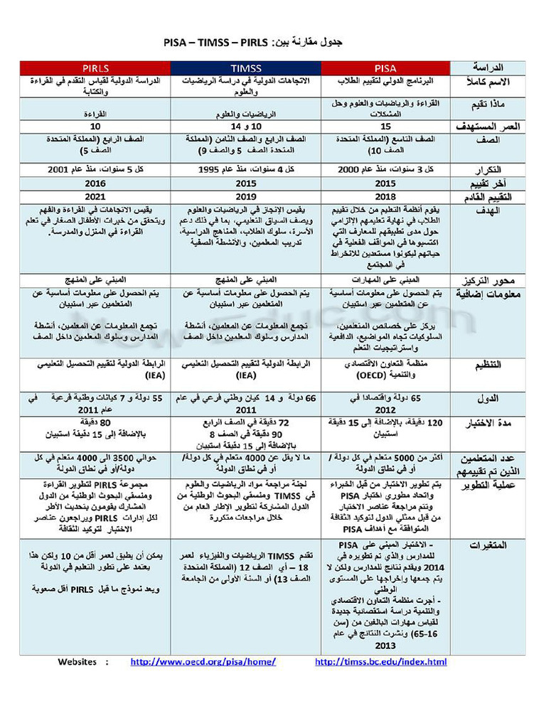 TIMSS PIRLS PISA جدول مقارنة بين | PDF