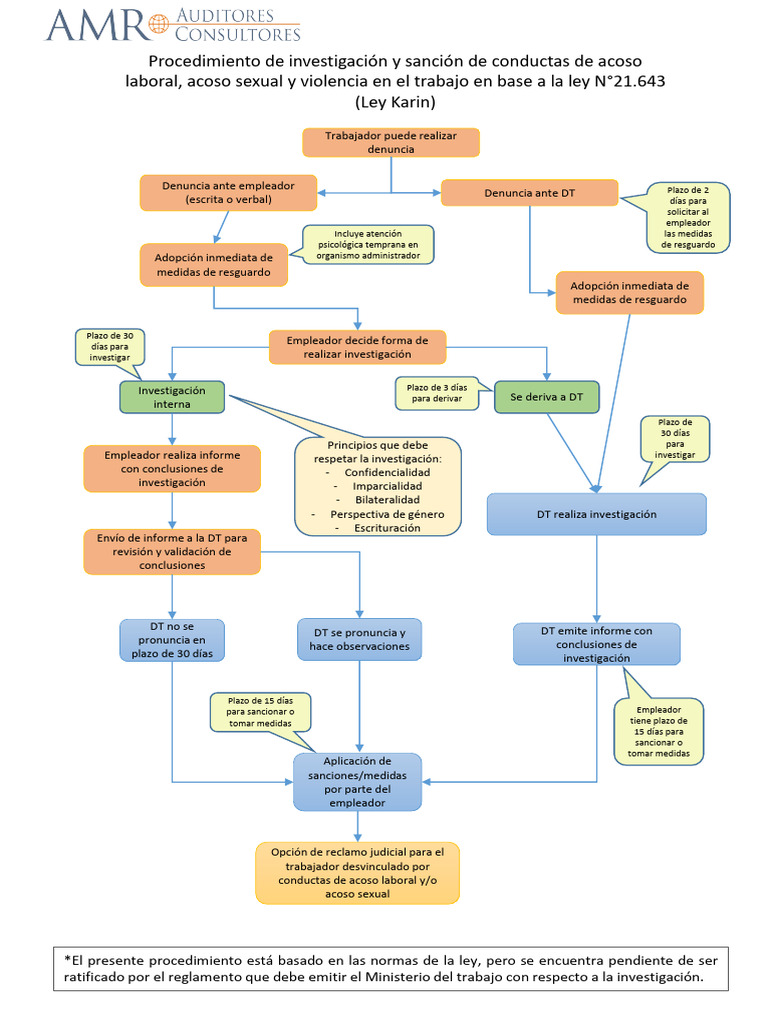 Procedimiento de Investigacion Ley Karin | PDF | Acoso sexual | Justicia