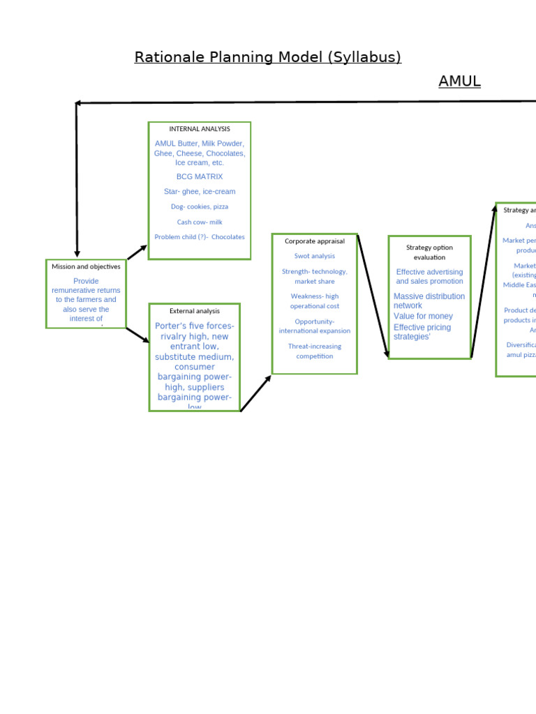 Rationale Planning Model | PDF | Business | Business Economics