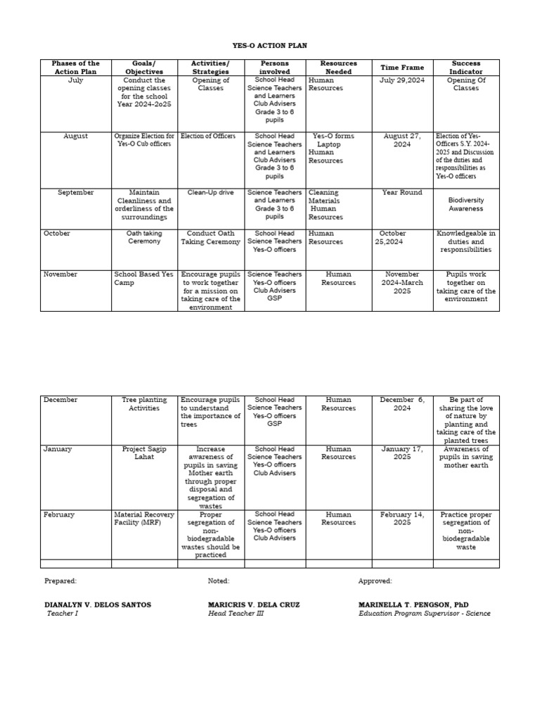YES-O Action Plan for 2024-2025 | PDF | Natural Environment