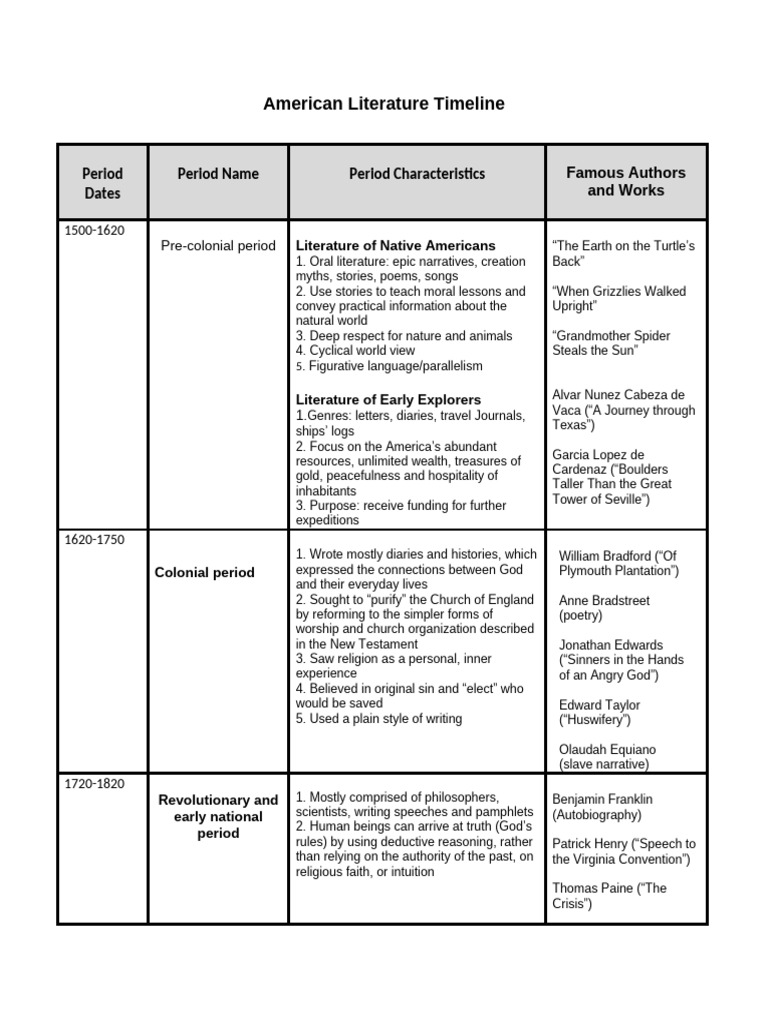 1.2 American Literature Timeline Handout | PDF | Romanticism ...
