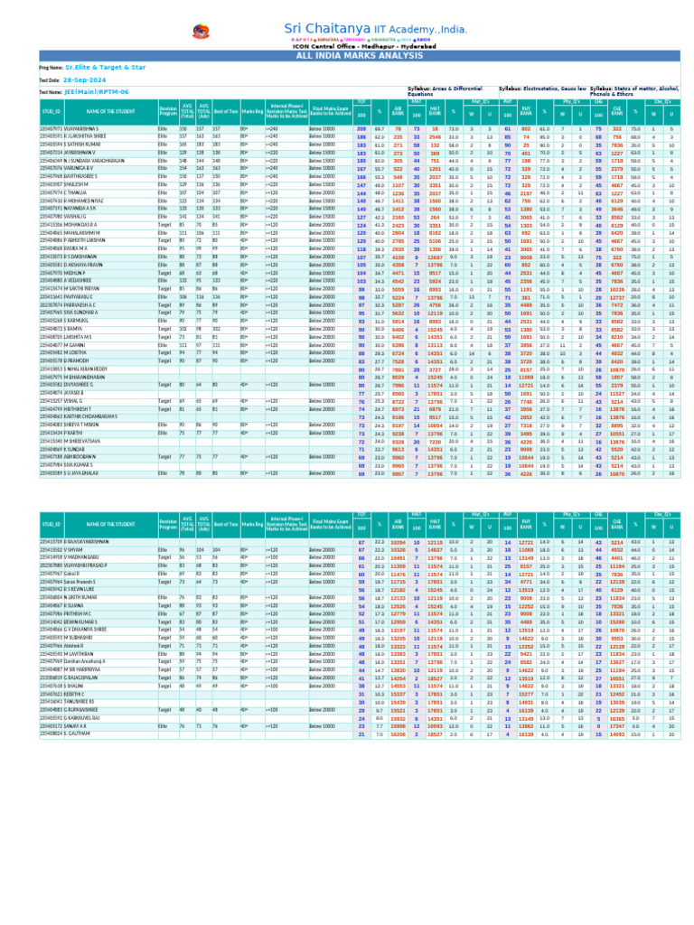 JEE Main Marks Analysis Report | PDF | Educational Assessment And ...