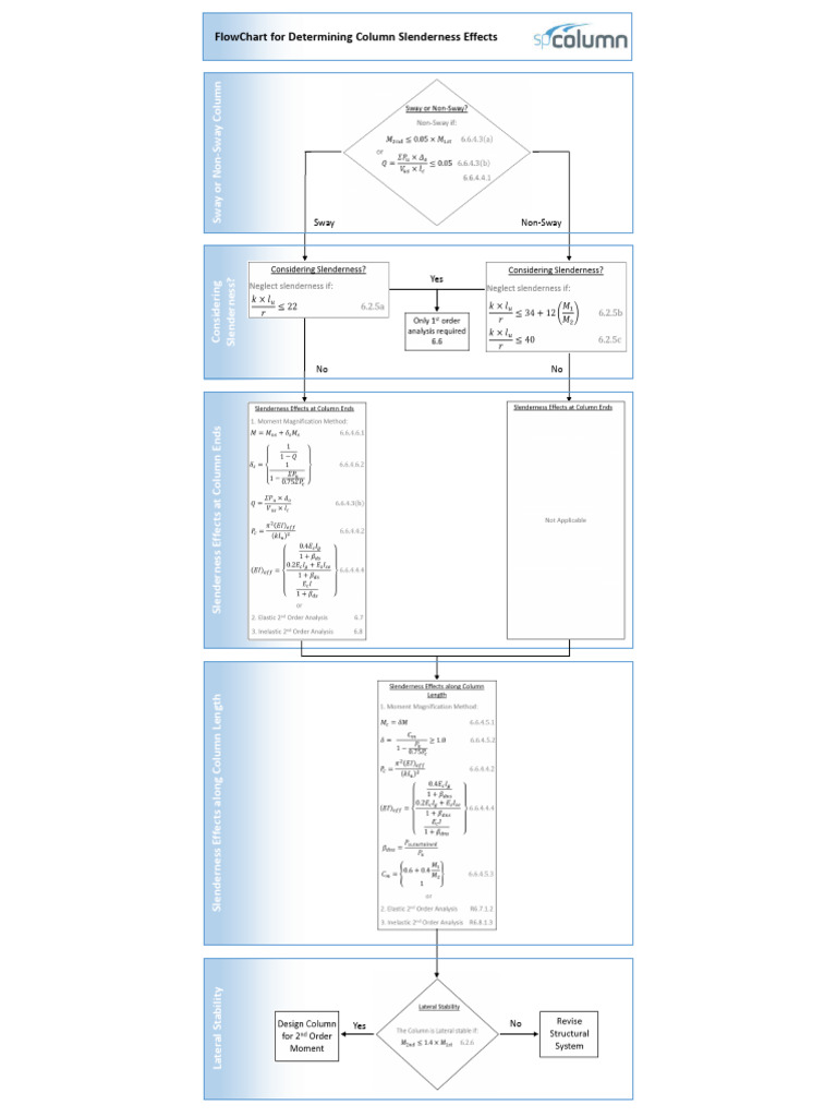 5.Ebc-Design Reinforced Concrete Column | PDF