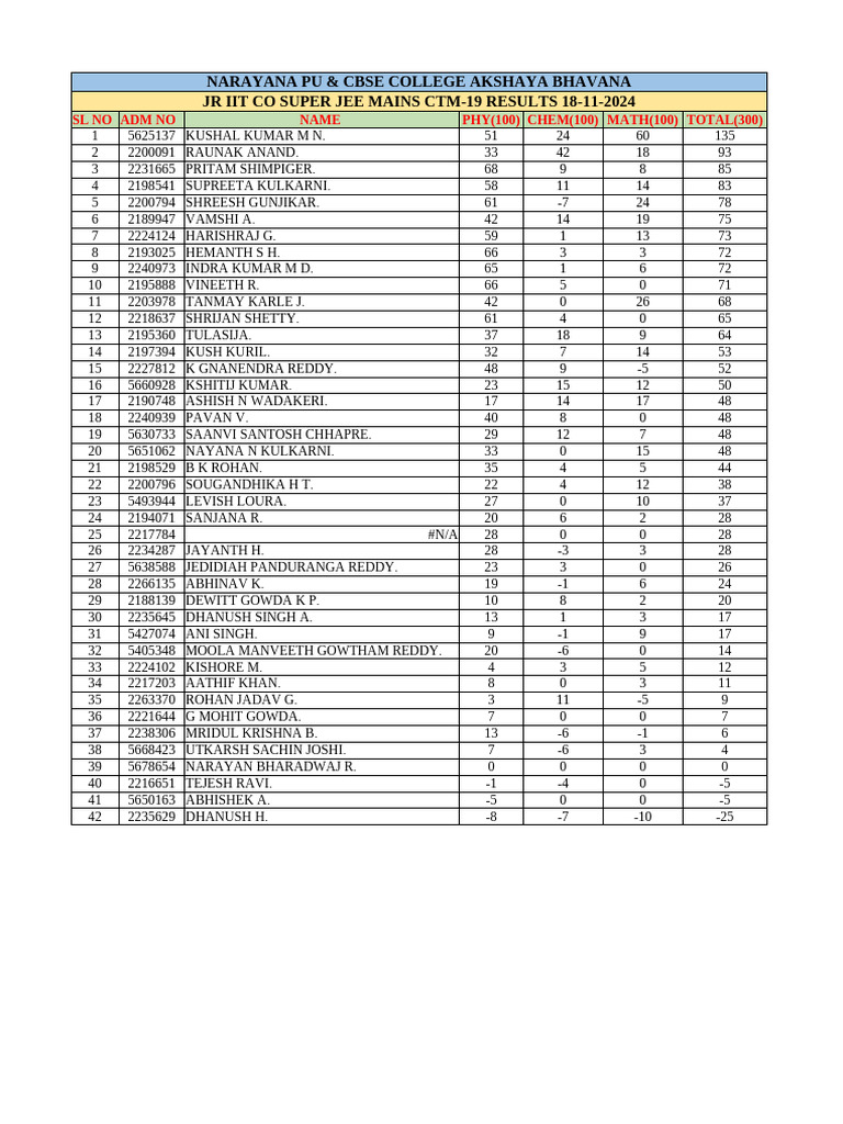 JR Iit Co Super Jee Mains Ctm-19 Results 18-11-2024 | PDF