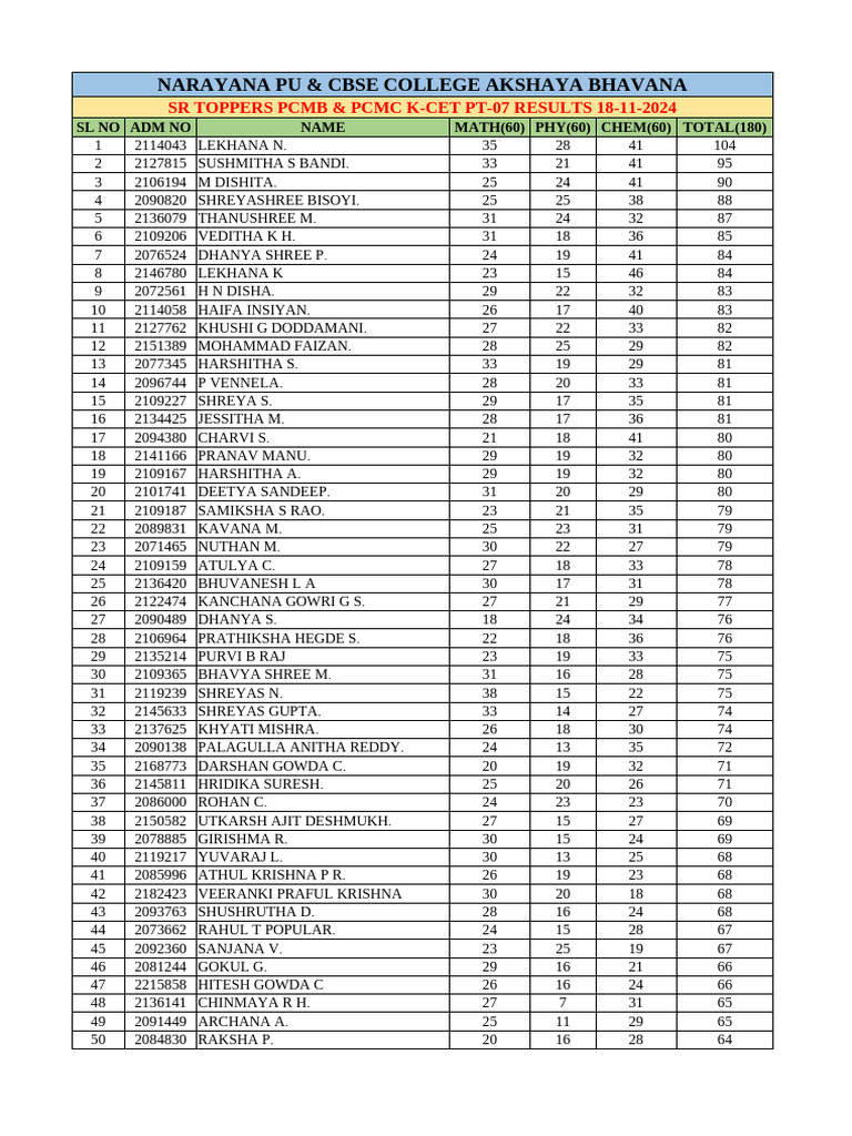 K-CET PT-07 Results: Top PCMB & PCMC Scores | PDF