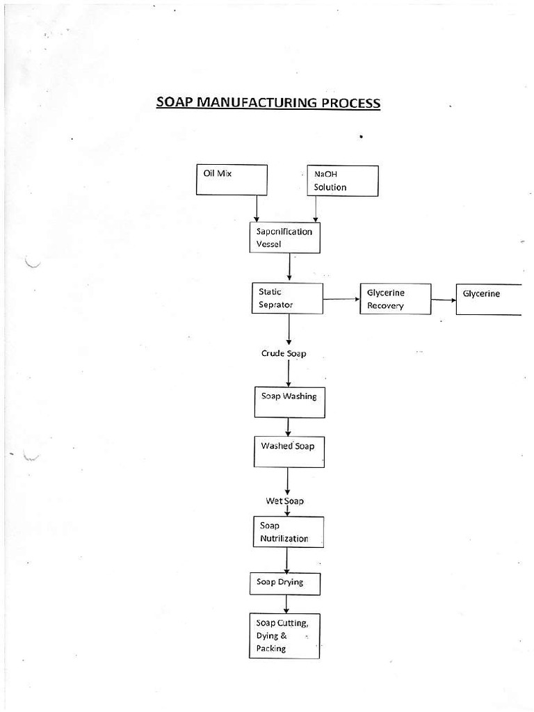 Manufacturing Process of Soap & Labsa | PDF