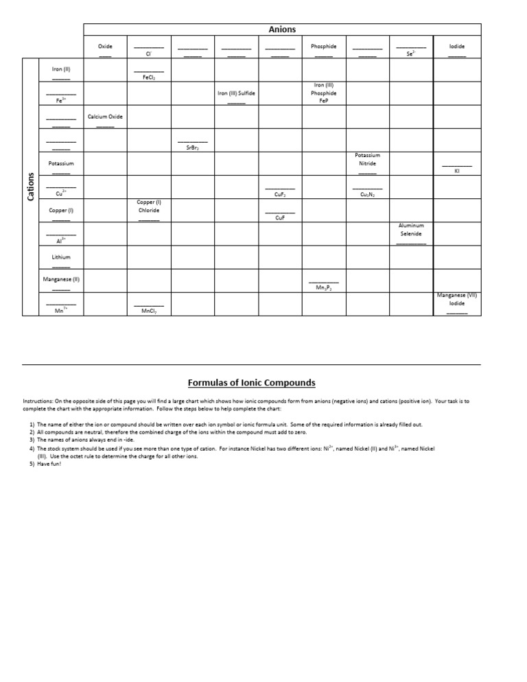Constructing Ionic Formulas Chart | PDF | Ion | Chemical Compounds
