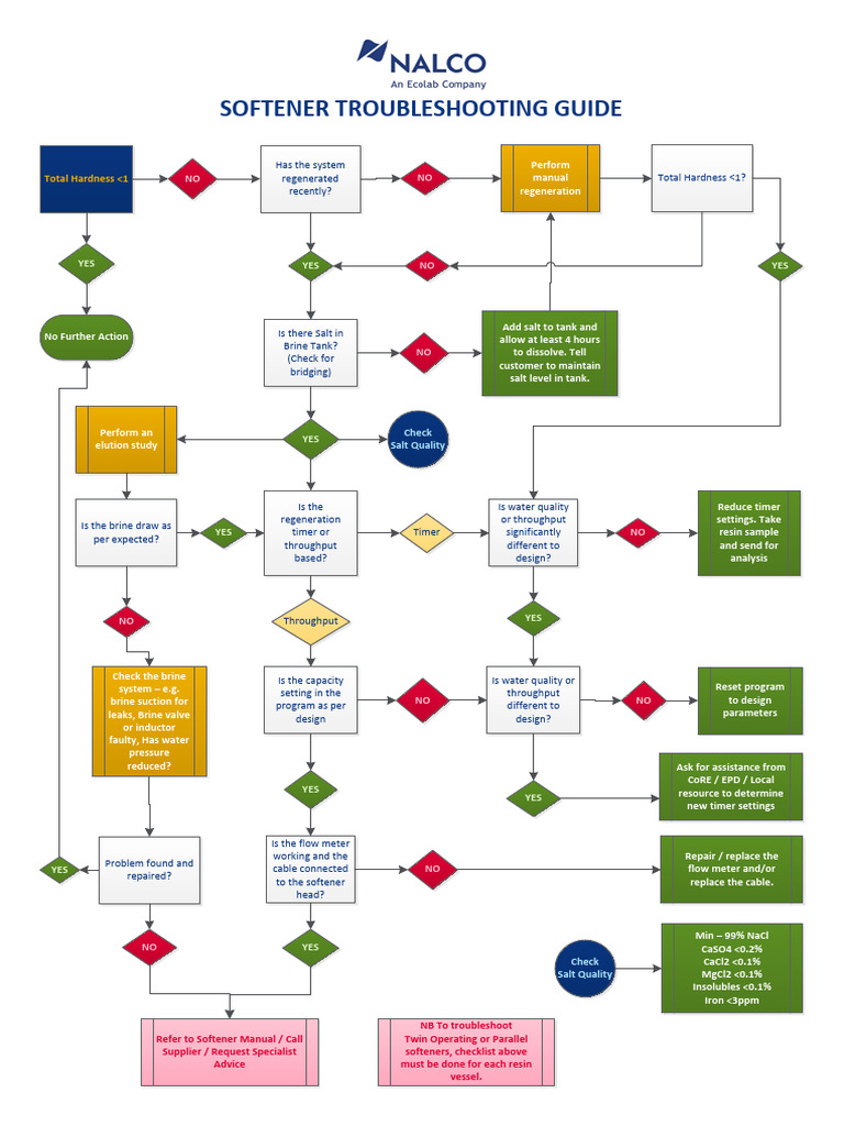 Softener Troubleshooting Flow Chart Guide | PDF