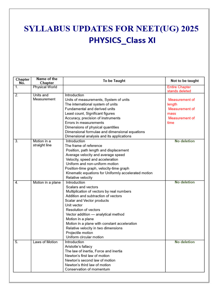 Updated Syllabus For NEET-2025 Physics | PDF | Rotation Around A Fixed ...