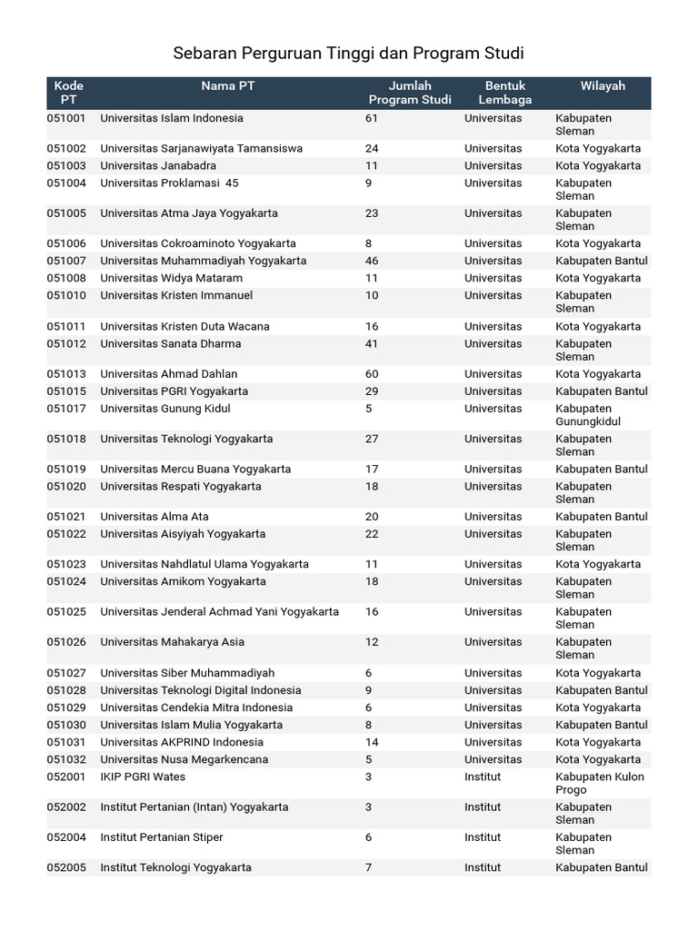 Sebaran Perguruan Tinggi Dan Program Studi | PDF