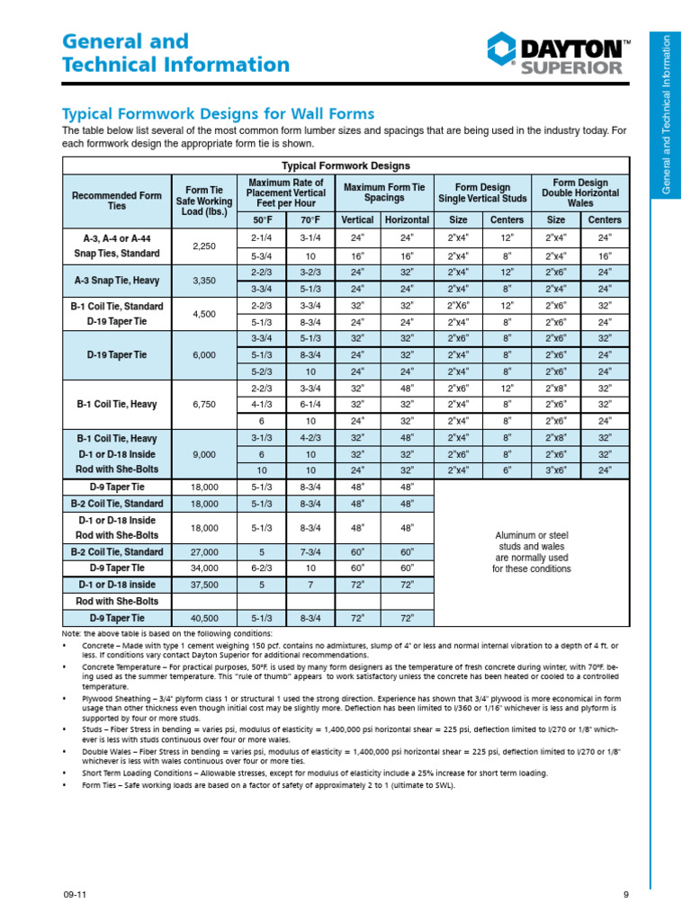 Dayton Concrete Accessories General and Technical Information Typical Formwork Designs For Wall ...