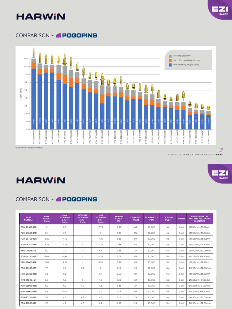 CPPOGO Pogo Pins Graph of Complete Range of Heights and Compression | PDF
