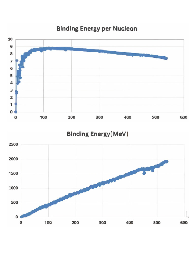 Binding Energy Per Nucleon | PDF