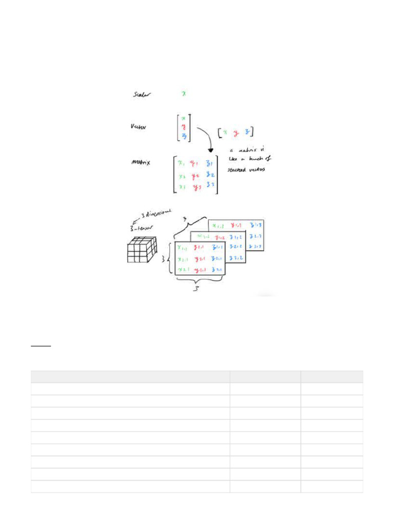 Linear Algebra Snippet | PDF | Matrix (Mathematics) | Vector Space