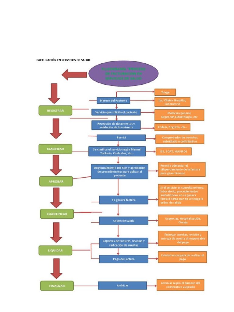 Flujograma Proceso de Facturacion de Servicios en Salud | PDF ...