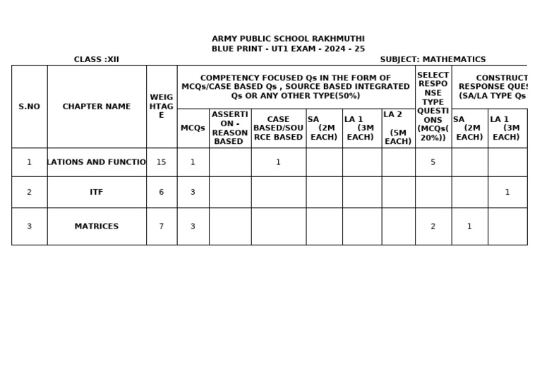 Blueprint - Xii - Maths - 2024 - 25 | PDF