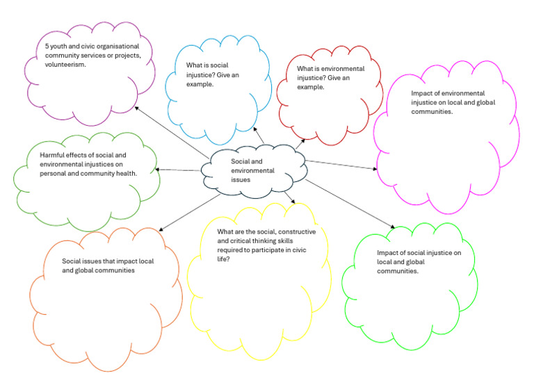 Mind Map Socal and Enviro Injustice | PDF | Social Science