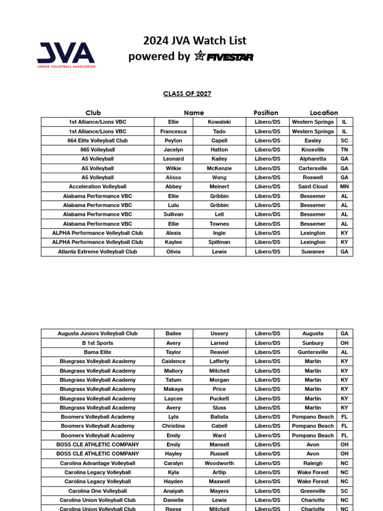 2024 JVA Watch List for Libero/DS | PDF | Sports Equipment | Entertainment