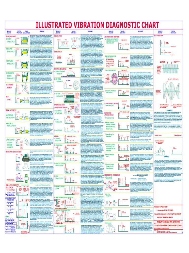 Vibration Analysis Chart Rotated | PDF