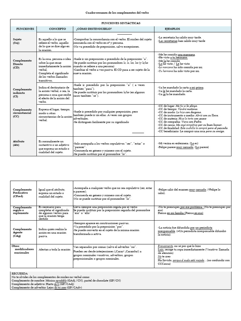 TABLA Cuadro Resumen Complementos | PDF | Verbo | Asunto (gramática)