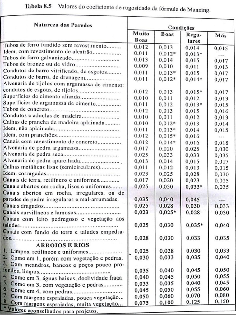 Tabela 1 Rugosidade de Manning | PDF