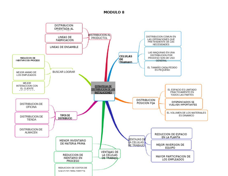 Mapa Mental MODULO 8 | PDF | Procesos de negocio | Economias