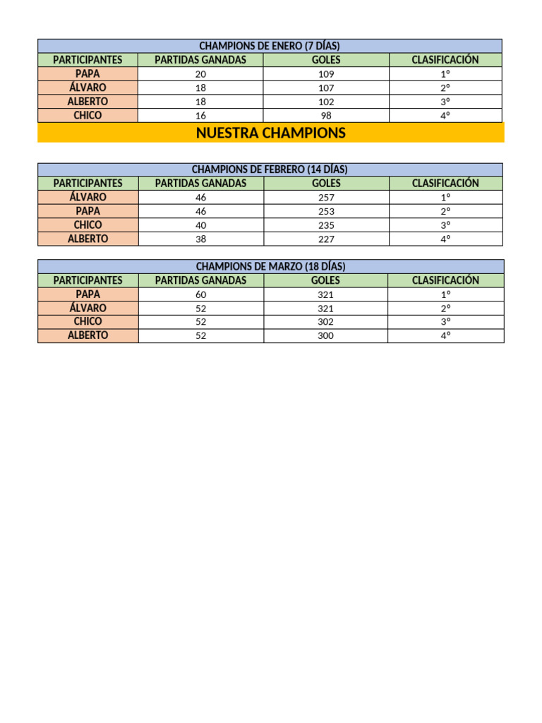 Resultados Mensuales de la Champions | PDF