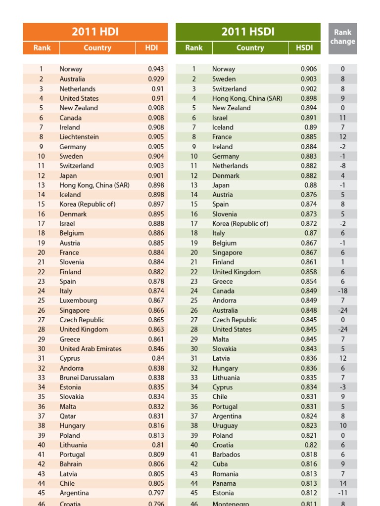Hdi Hsdi Ranks | PDF | Human Development Index | International Relations