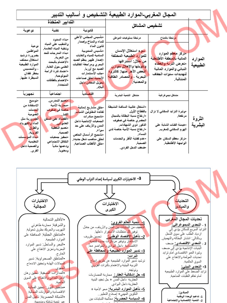 ملخصات الاجتماعيات DRISS DOTCOM (4) - compressed | PDF