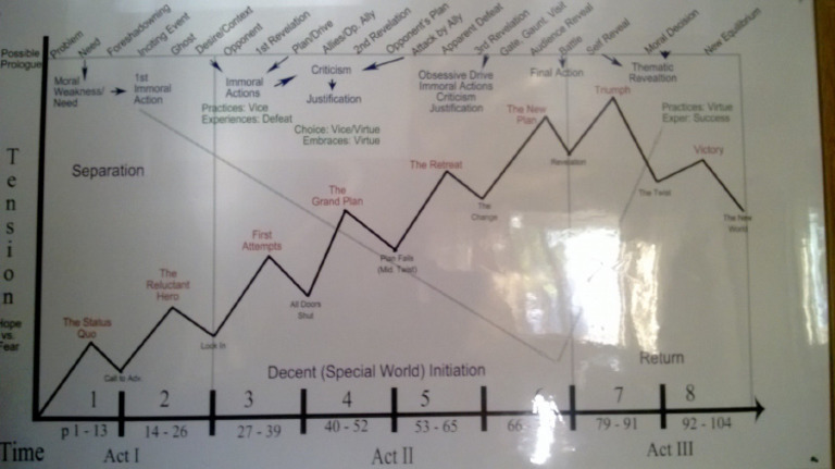 Story Structure Map | PDF