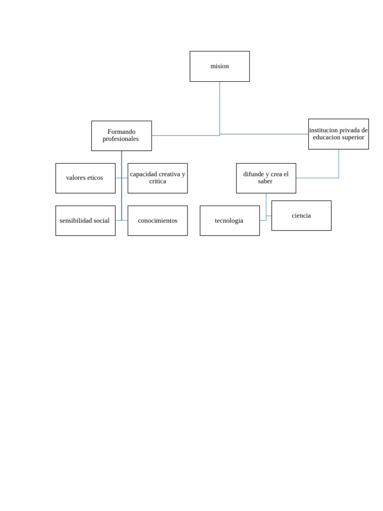 Mapa Conceptual Iniciacion | PDF