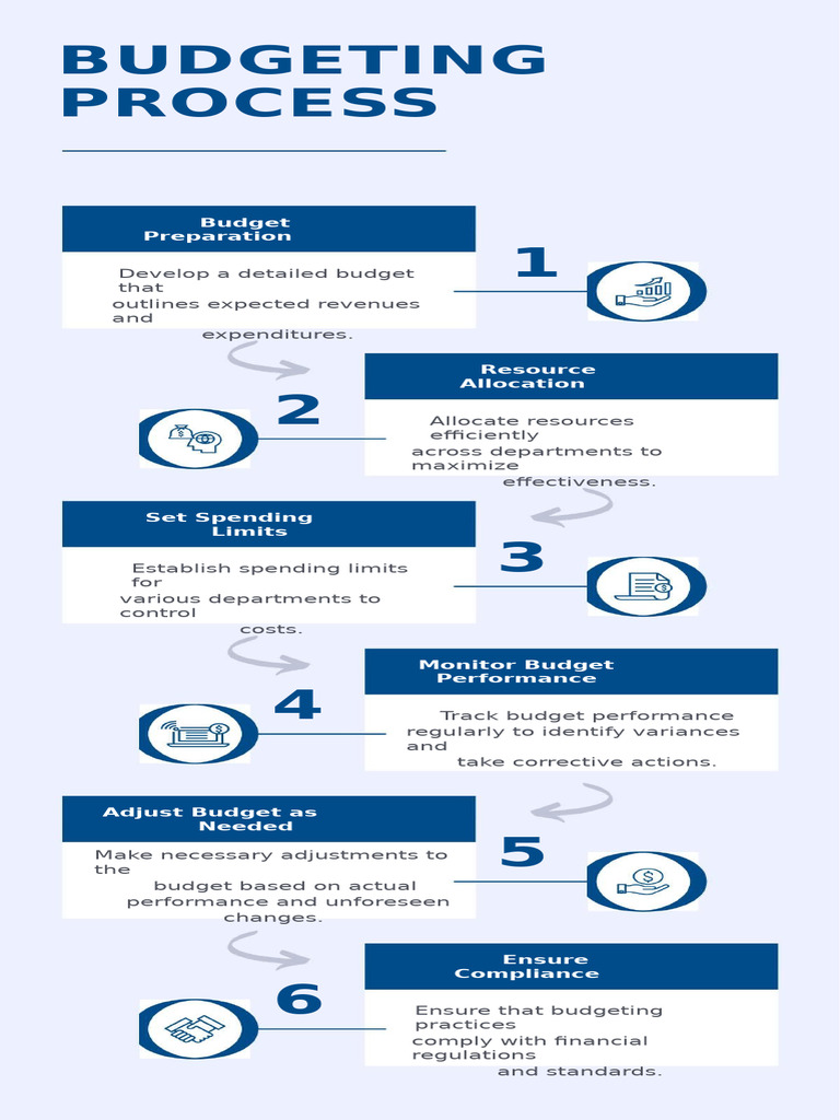 Blue Budgeting Process Steps Infographic | PDF