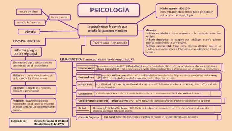 Mapa Conceptual Psicologia | PDF | Sicología | Mente
