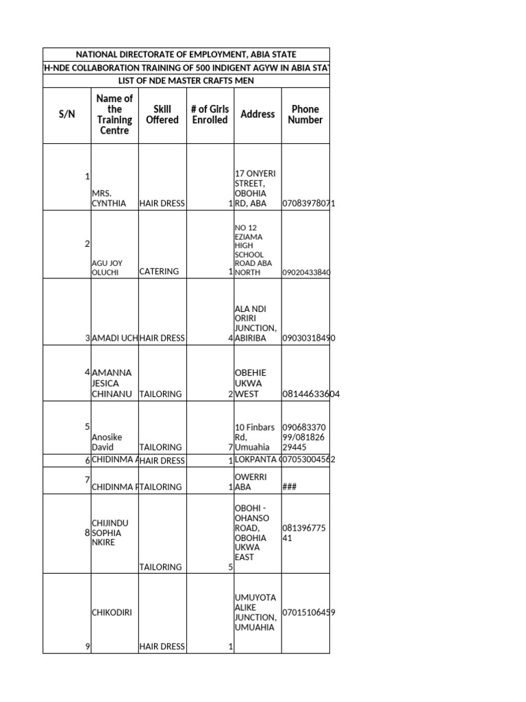 NDE LGA Coordinators List | PDF