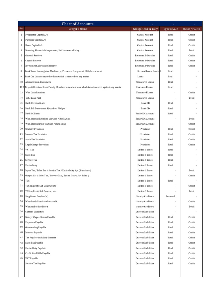 Chart of Accounts - : Ledger's Name Group Head in Tally Type of A/c ...